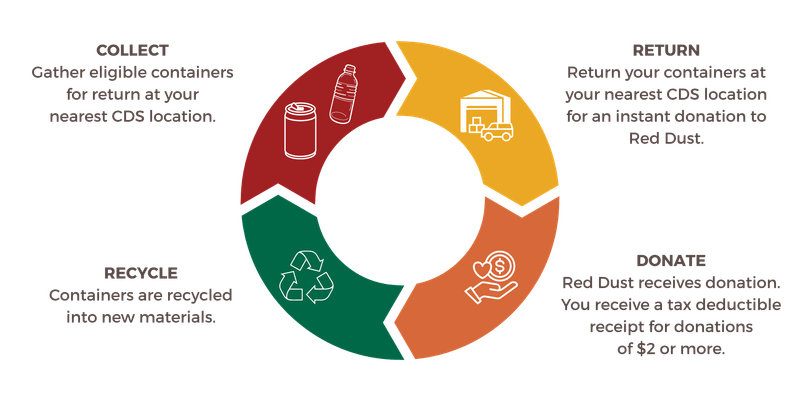 Container Deposit Scheme | Return containers for a donation to Red Dust