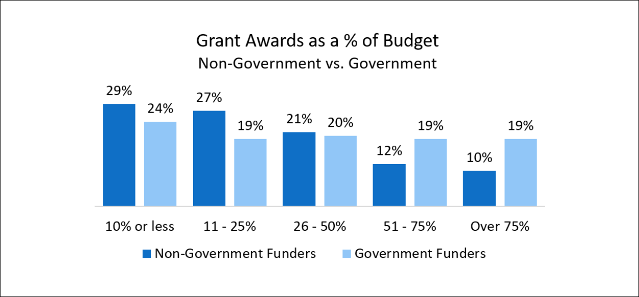 35 Grant Statistics for 2024: The Ultimate List | Instrumentl