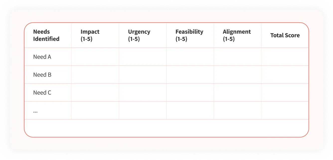 9 Steps To Conducting A Needs Assessment For Your Nonprofit | Instrumentl