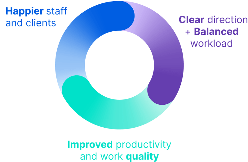 Resource Planning with Mosaic - Optimize Your Team's Productivity