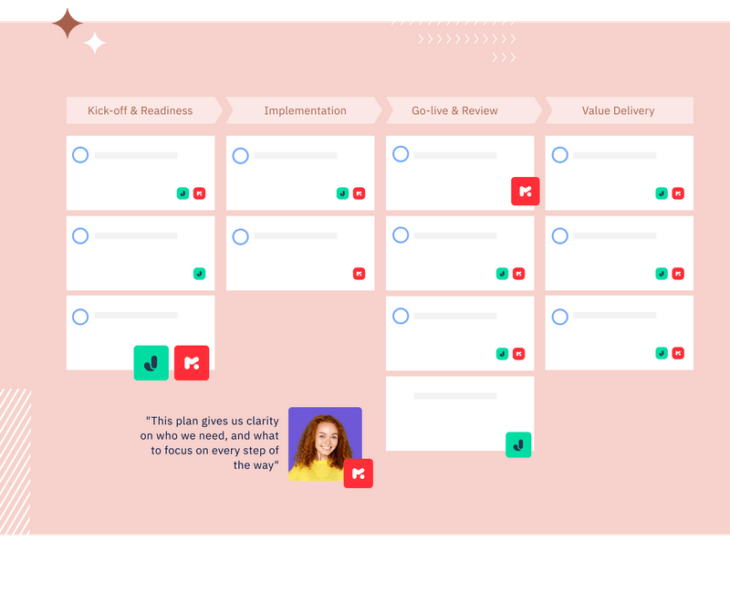 Customer onboarding process and flow chart with Template