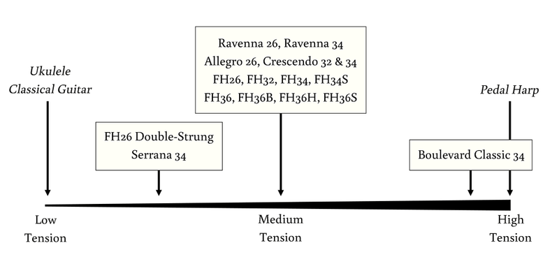 FH36S Lever Harp | Dusty Strings