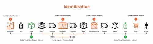 Overview of GS1 standards