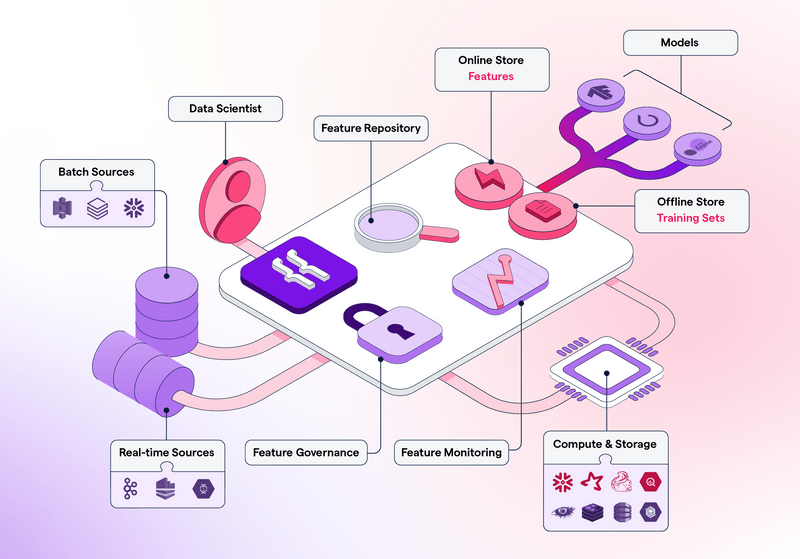 Feature Stores Explained: The Three Common Architectures | FeatureForm