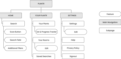 Plantr - Paula Wrzecionowska