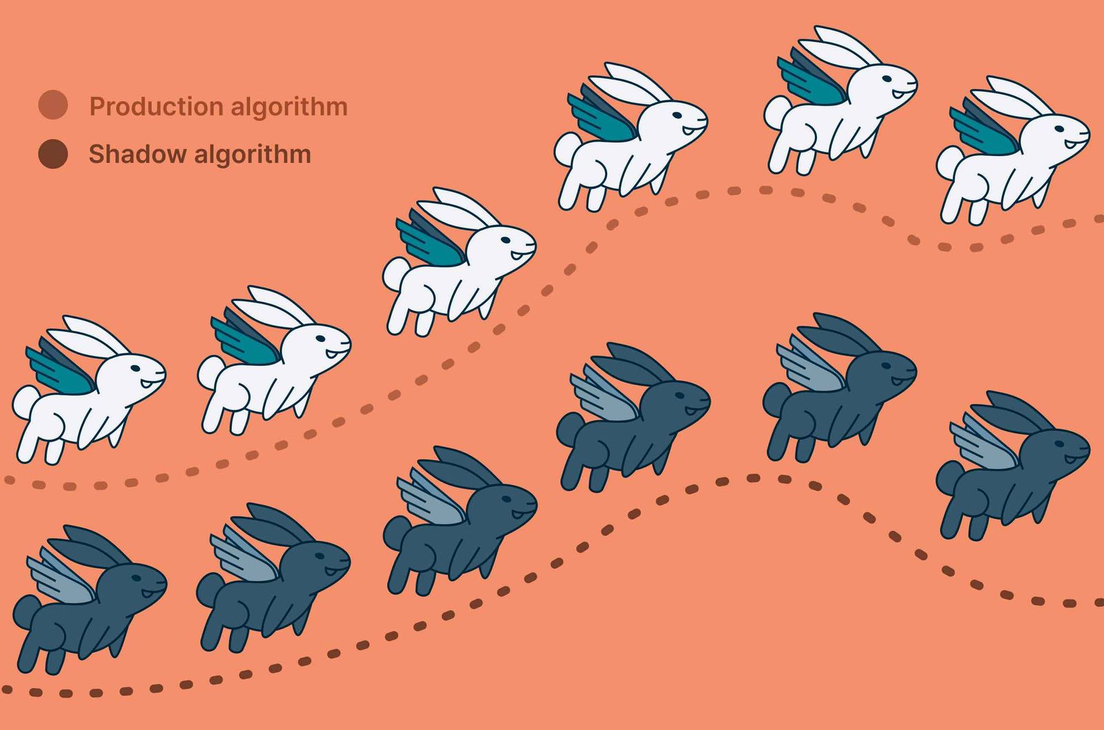 What is shadow testing for optimization models and decision algorithms?