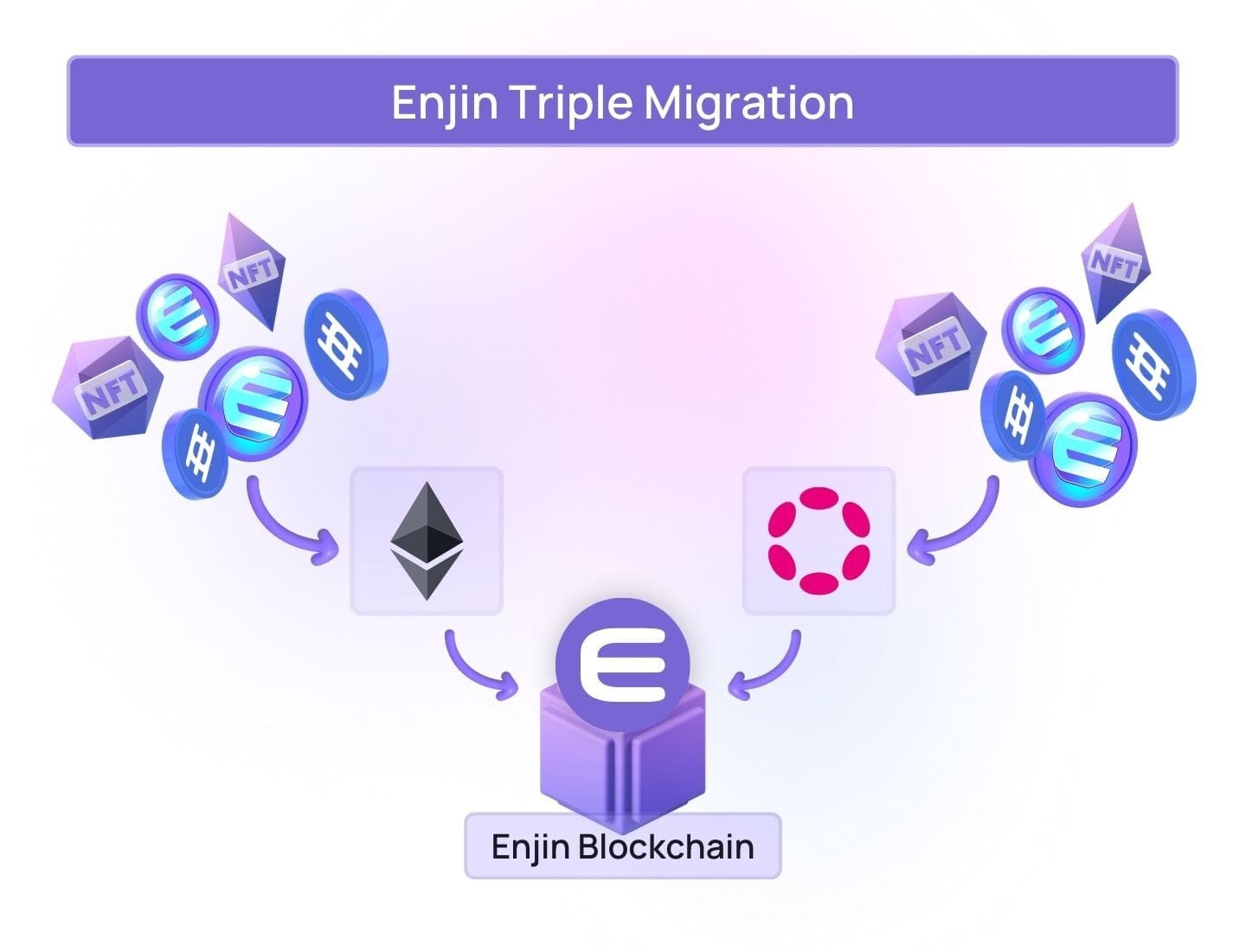 Enjin Blockchain “Triple Migration” Successful; 51% Complete in First 60 Days | Enjin Blog