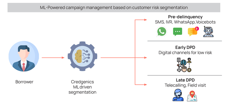 Effortless Digital Debt Collections with Credgenics