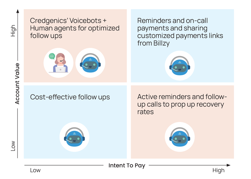 Effortless Digital Debt Collections with Credgenics