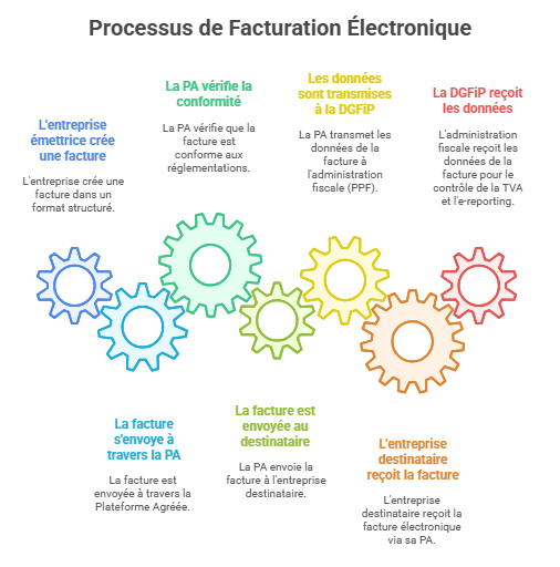 Le schéma de la facturation électronique : tout ce que vous devez savoir