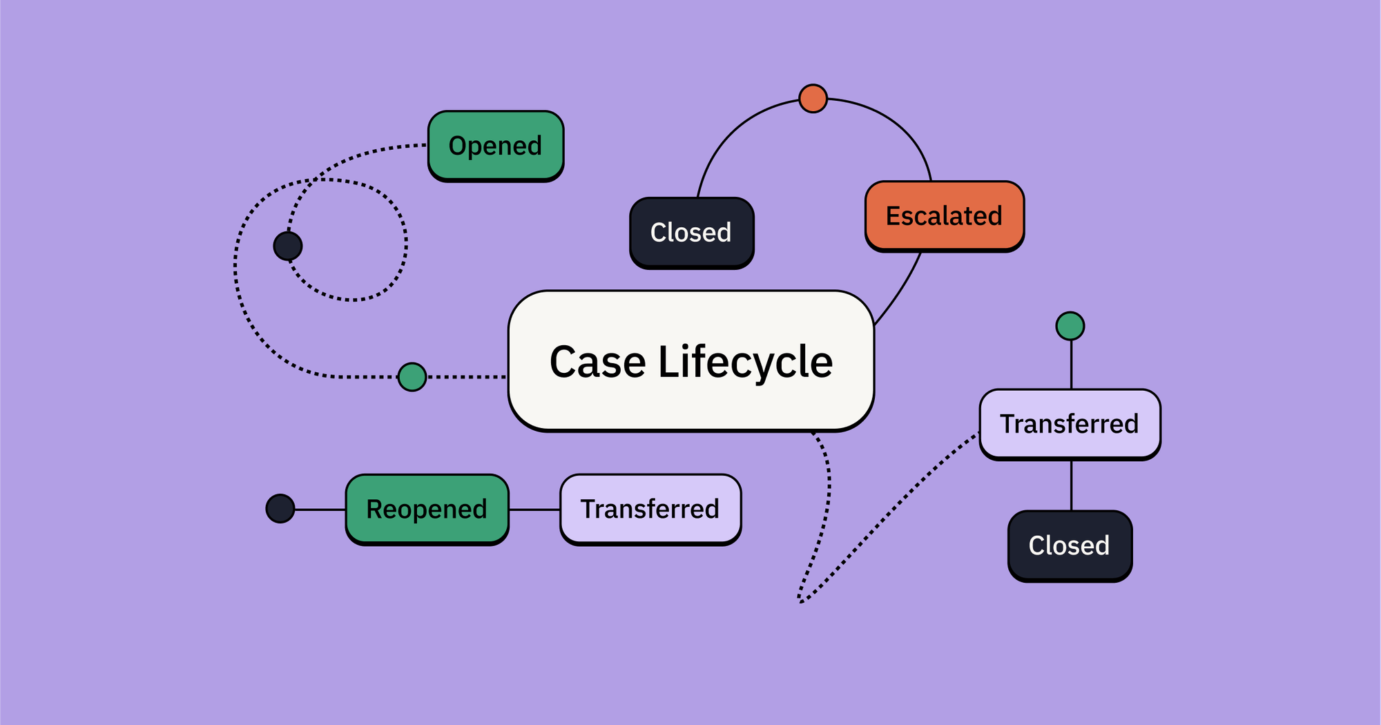 Introducing a new era of support operations with Case Lifecycle