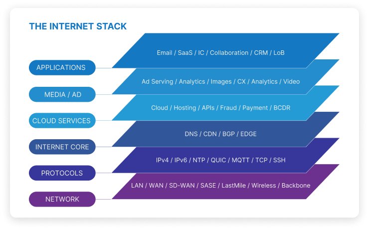 Internet Performance Monitoring IPM | Catchpoint IPM