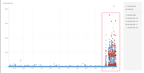 Internet Outages Timeline