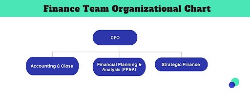 Consolidation & Close, FP&A, and Strategic Finance: How Finance Teams are Structured
