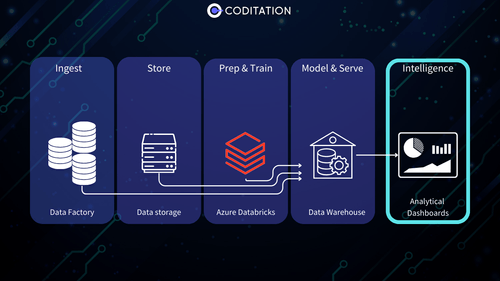 Software Development Company | Coditation