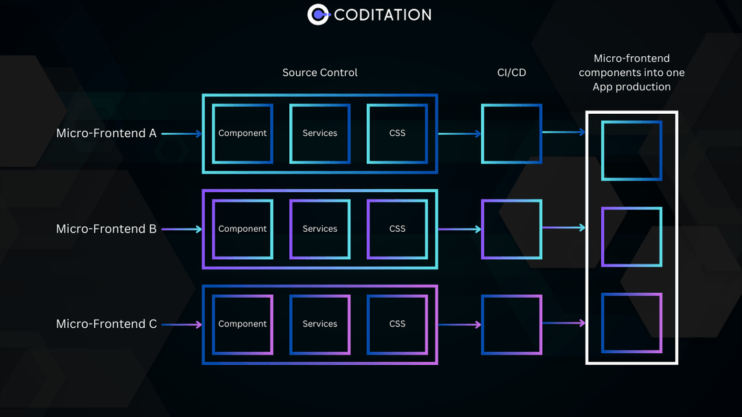 Designing Micro-Frontend Architectures Using Module Federation in Webpack 5