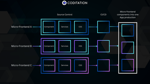 Designing Micro-Frontend Architectures Using Module Federation in Webpack 5