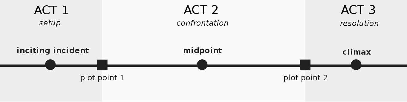 The Three-Act Structure in Screenwriting - Arc Studio Blog
