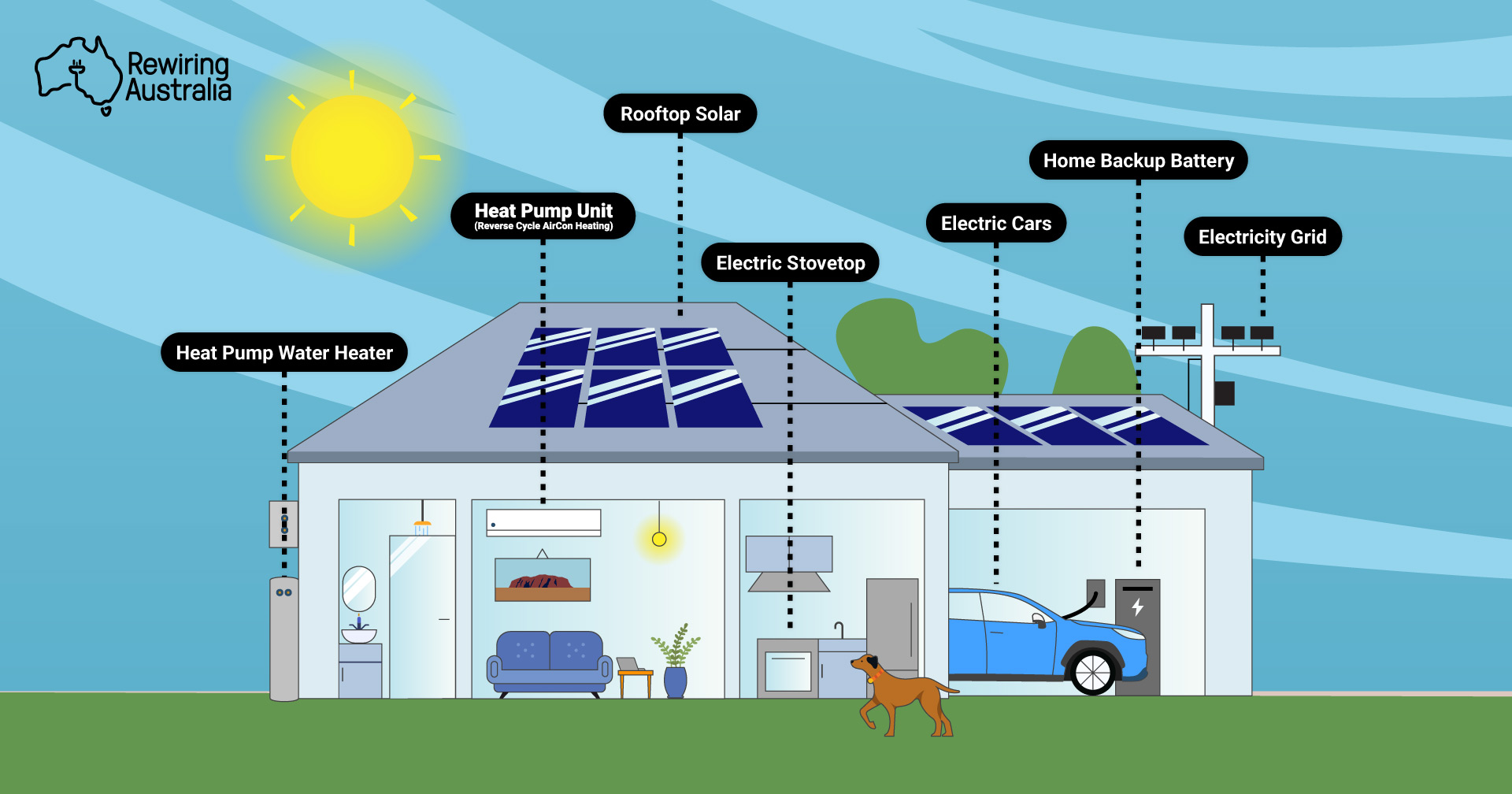 What is an Electrified Household? | Rewiring Australia