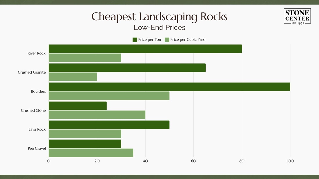 6 Cheap Landscaping Rocks for a Beautiful Yard | Stone Center