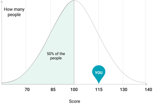 Que signifie un QI de 115 ? | Experts en QI de BrainTesting