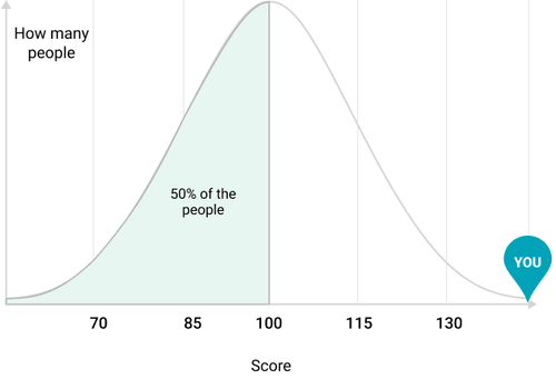 What does an IQ of 143 mean? | BrainTesting IQ experts
