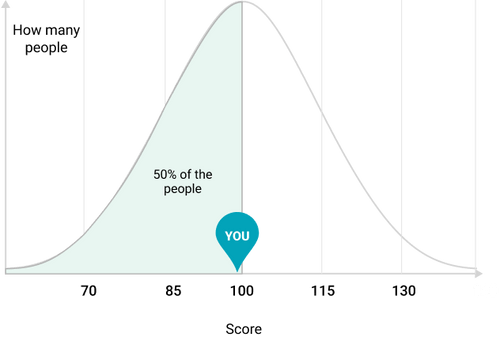 What does an IQ of 99 mean? | BrainTesting IQ experts