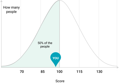 What does an IQ of 97 mean? | BrainTesting IQ experts