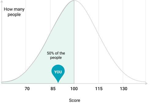 What does an IQ of 88 mean? | BrainTesting IQ experts