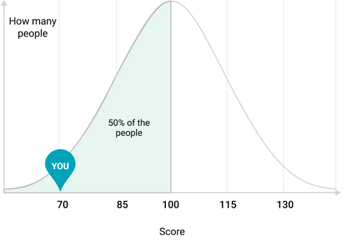 Wat betekent een IQ van 70? | BrainTesting IQ-experts