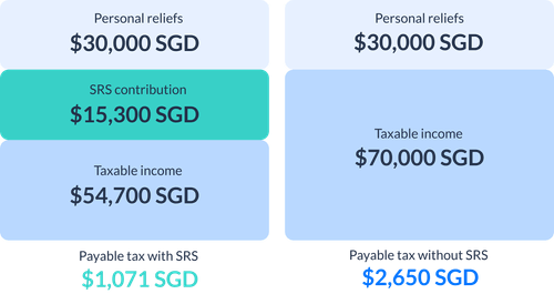Explore SRS Investment Options with Calculator | Endowus SG