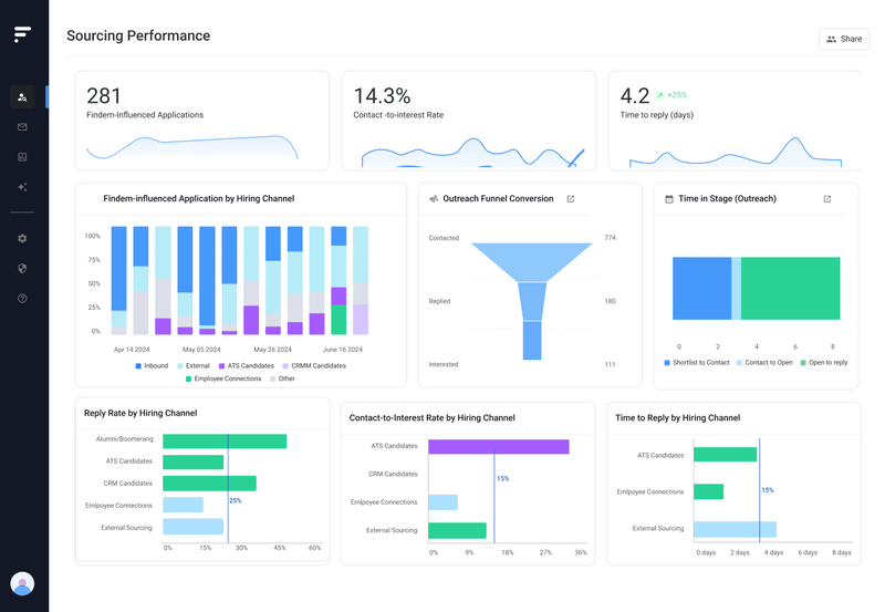 AI Talent Acquisition Software | Findem