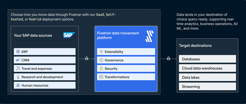 SAP ERP data replication | Fivetran