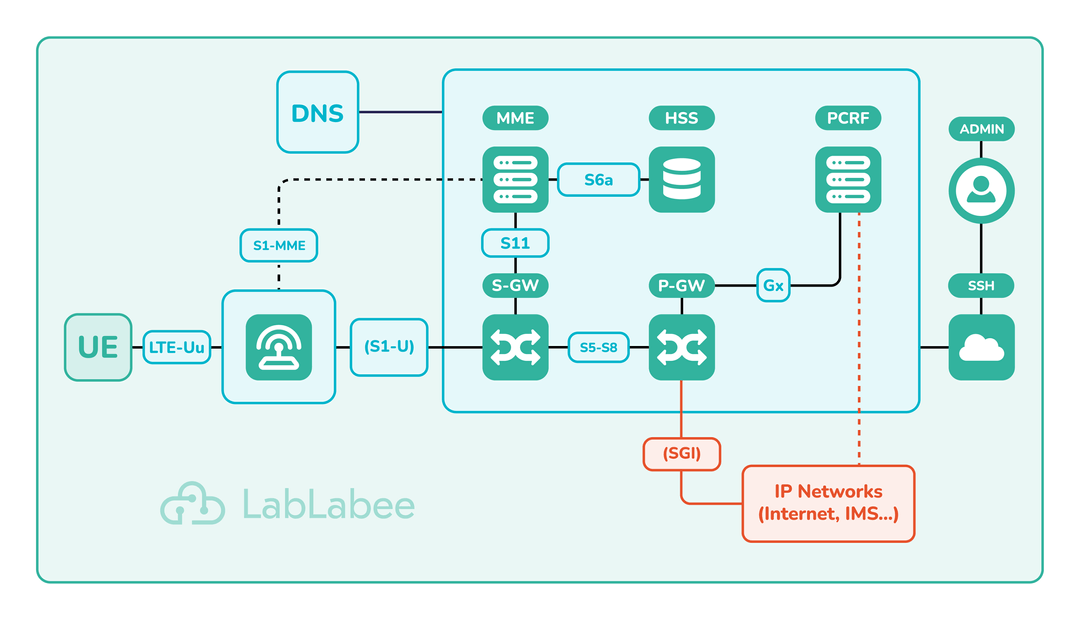 4G System Engineering: Architectures, Concepts, and Call Flows
