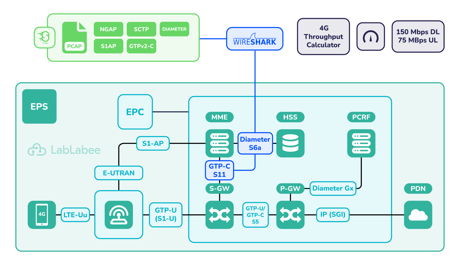 4G System Engineering: Architectures, Concepts, and Call Flows