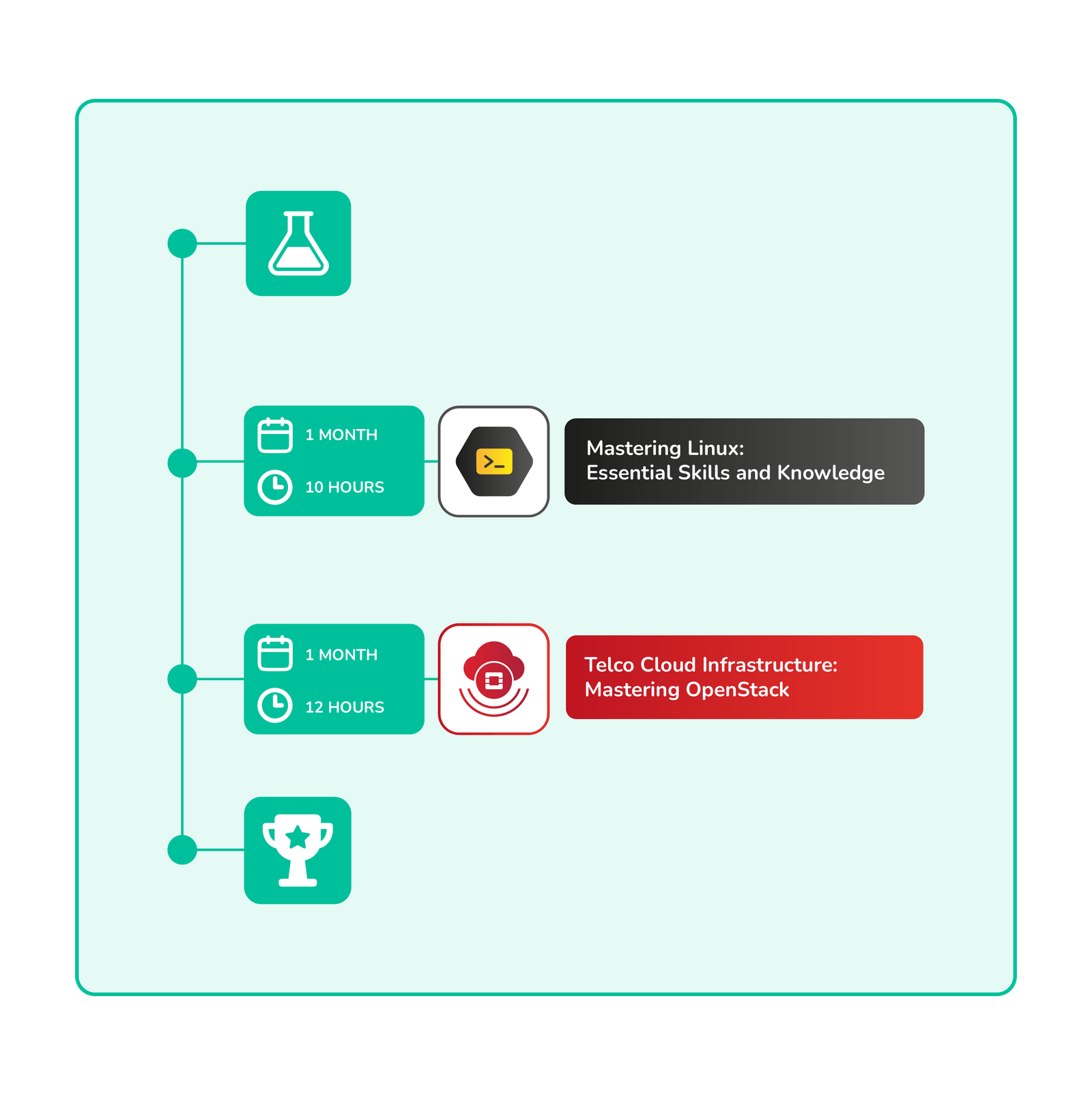 Telco Cloud Fundamentals with OpenStack