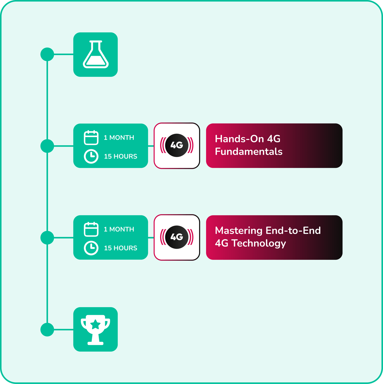 4G System Engineering: Architectures, Concepts, and Call Flows