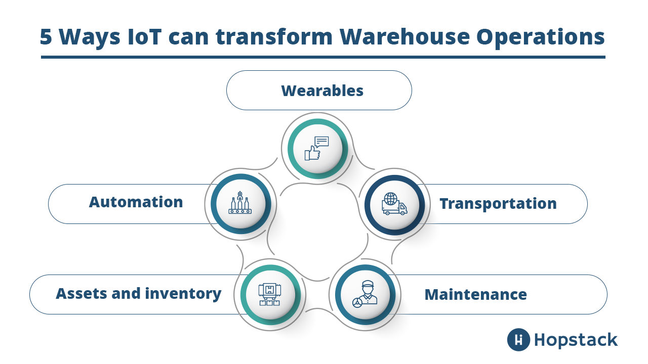 IoT in Warehouse Management: 6 Ways To Transform Operations