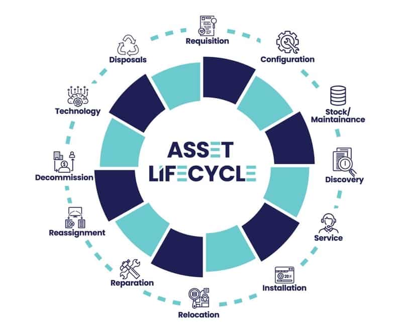 IT Asset Management and Disposition, Cloud Migration Services