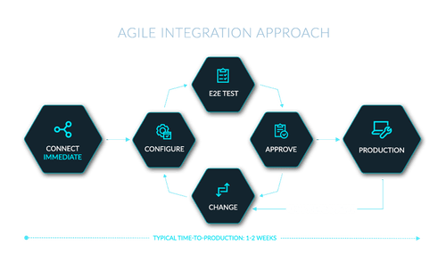 ONEiO | Fully-managed integrations for IT services
