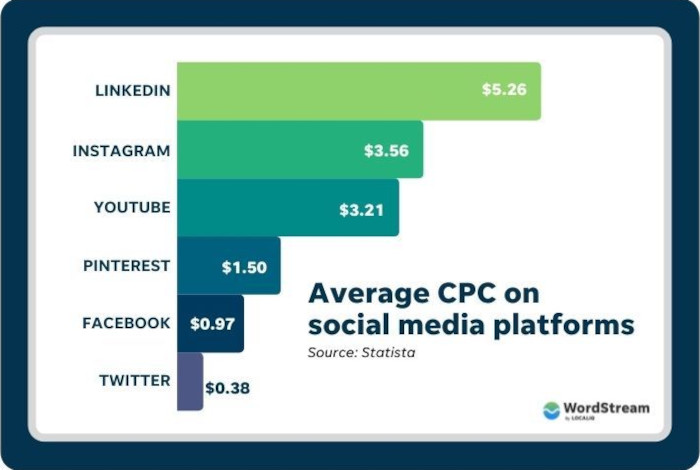 How Much Do Facebook Ads Cost in 2024? Benchmarks Inside