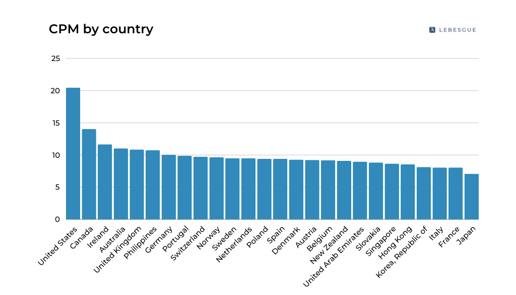How Much Do Facebook Ads Cost in 2024? Benchmarks Inside