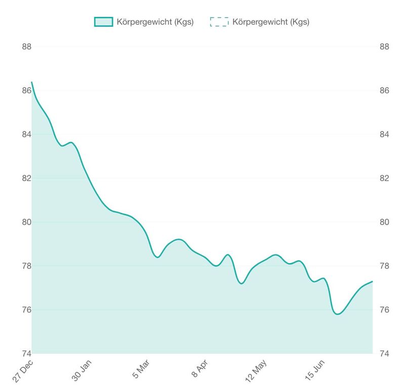 Science-Check: Metaflow - was bringen die Abnehm-Shakes?