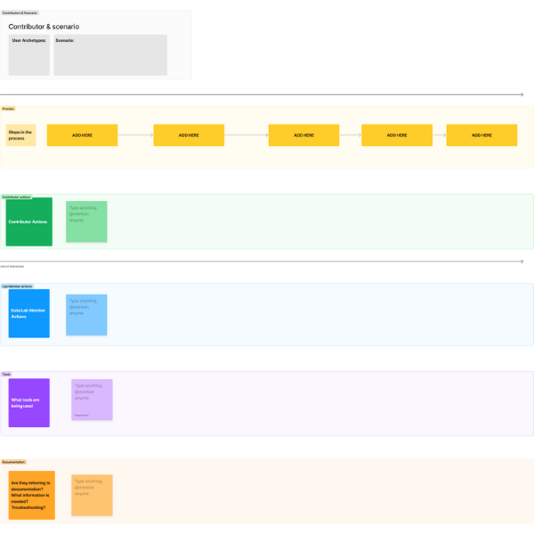 Prototyping process with journey maps