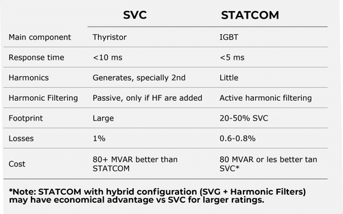 STATCOM - Static Synchronous Compensator l New technology