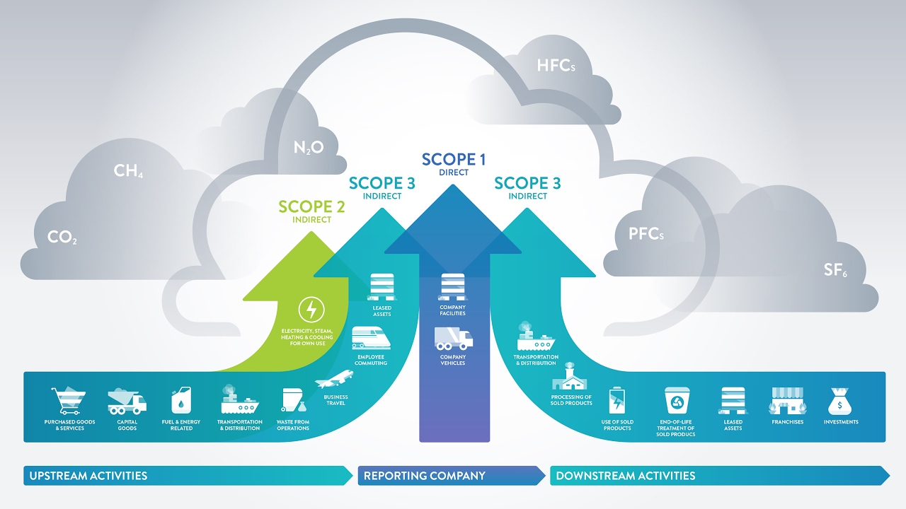 Unpacking Scope 3 Emissions: The Different Categories Explained