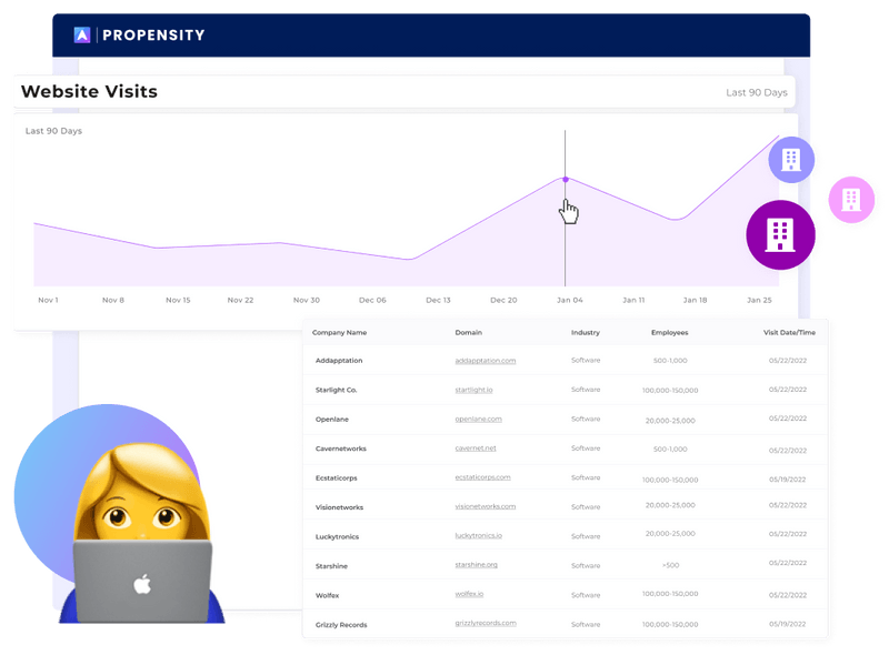 Propensity: ABM Platform With Contact-Level Attribution