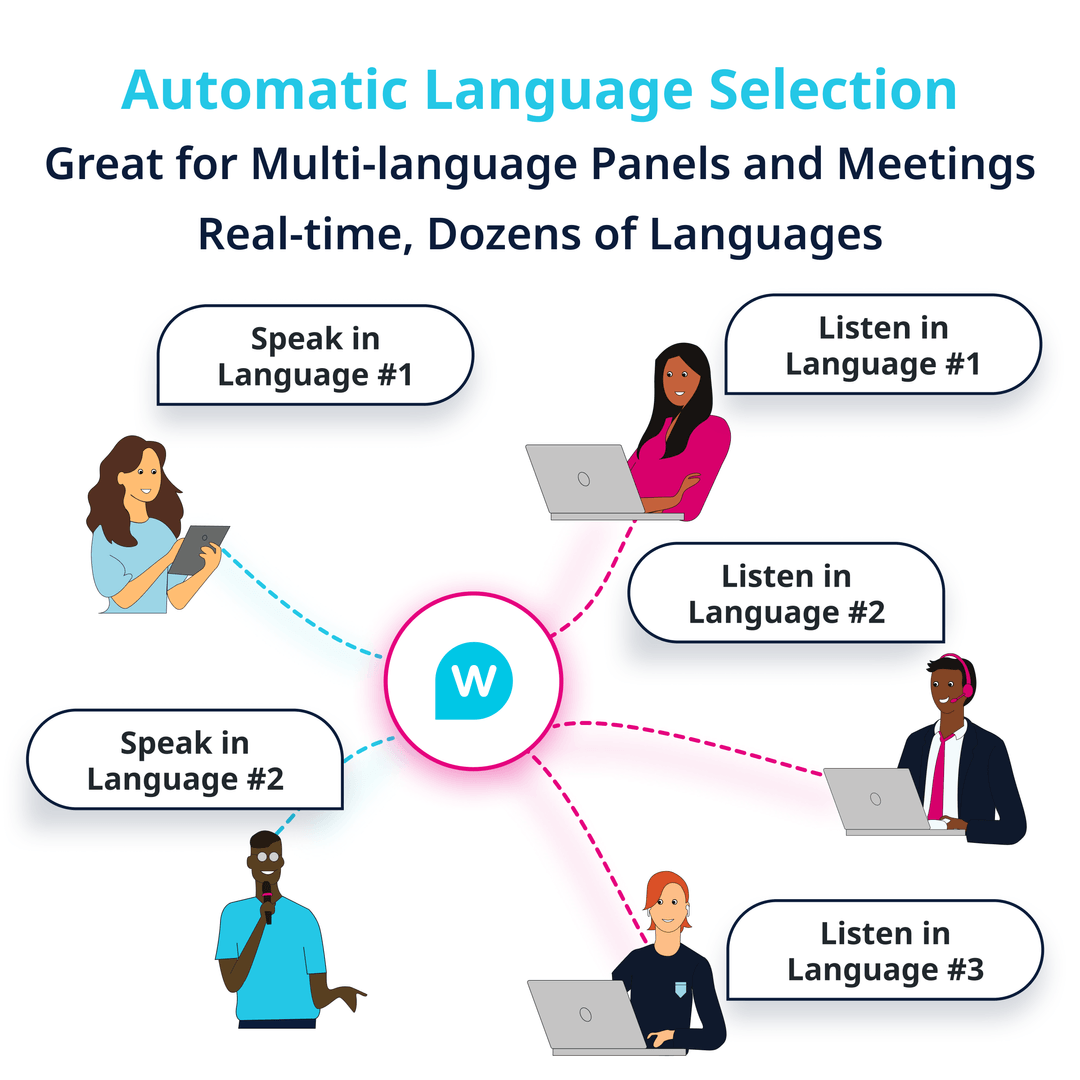 The Wordly Platform meets all your language access needs.