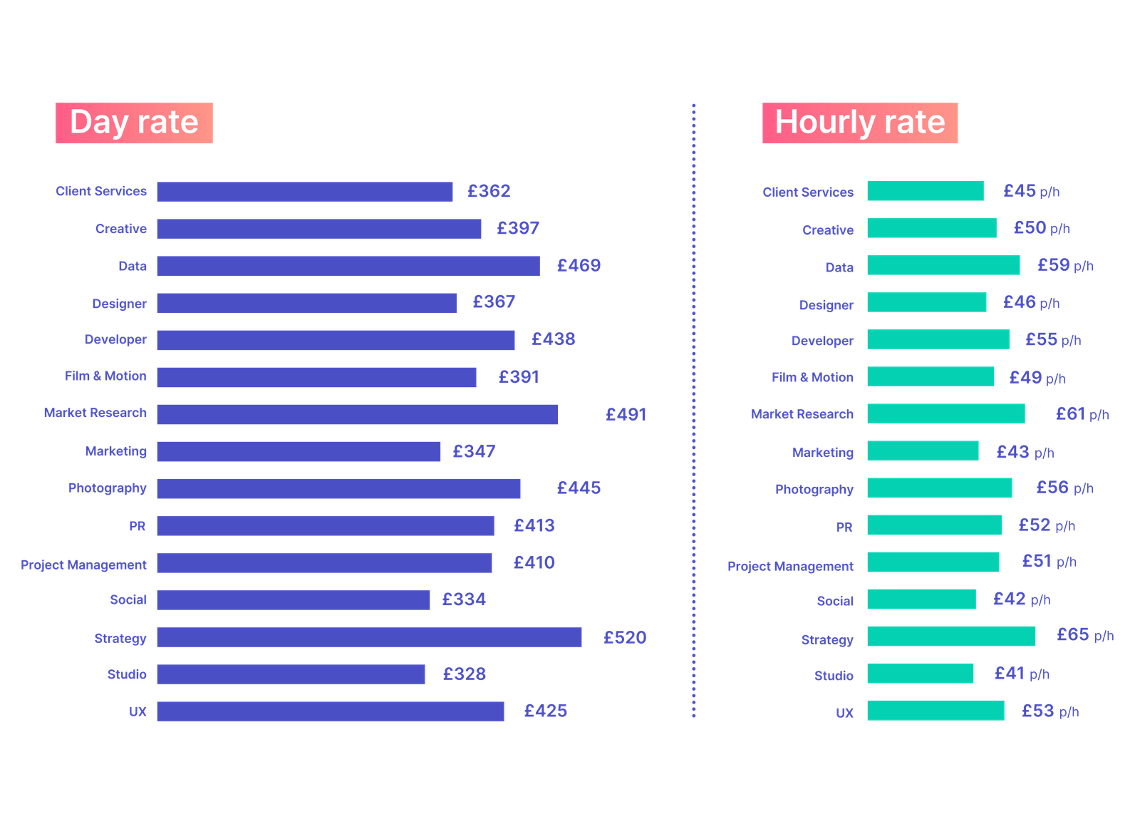 The 2025 Freelancer Rates Report | YunoJuno
