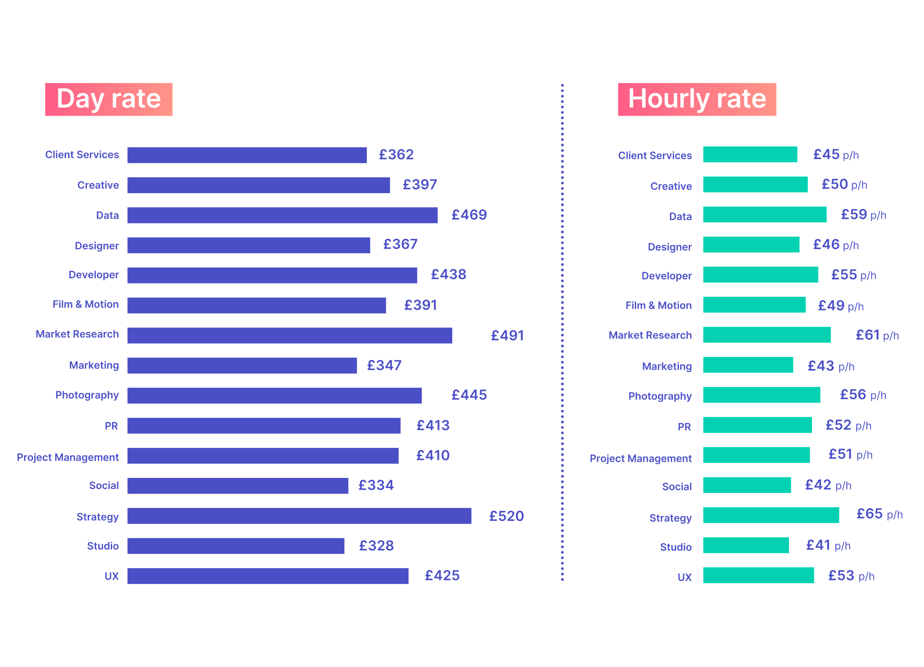 The 2025 Freelancer Rates Report | YunoJuno